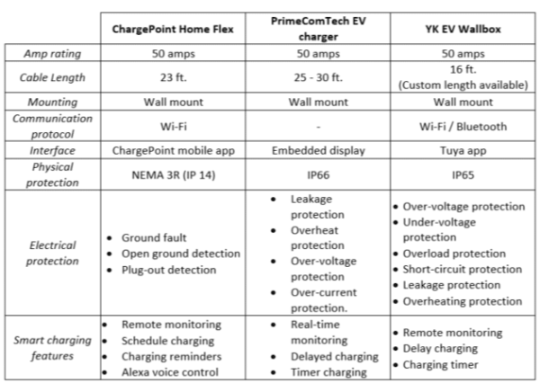 50 amp chargers for electric cars